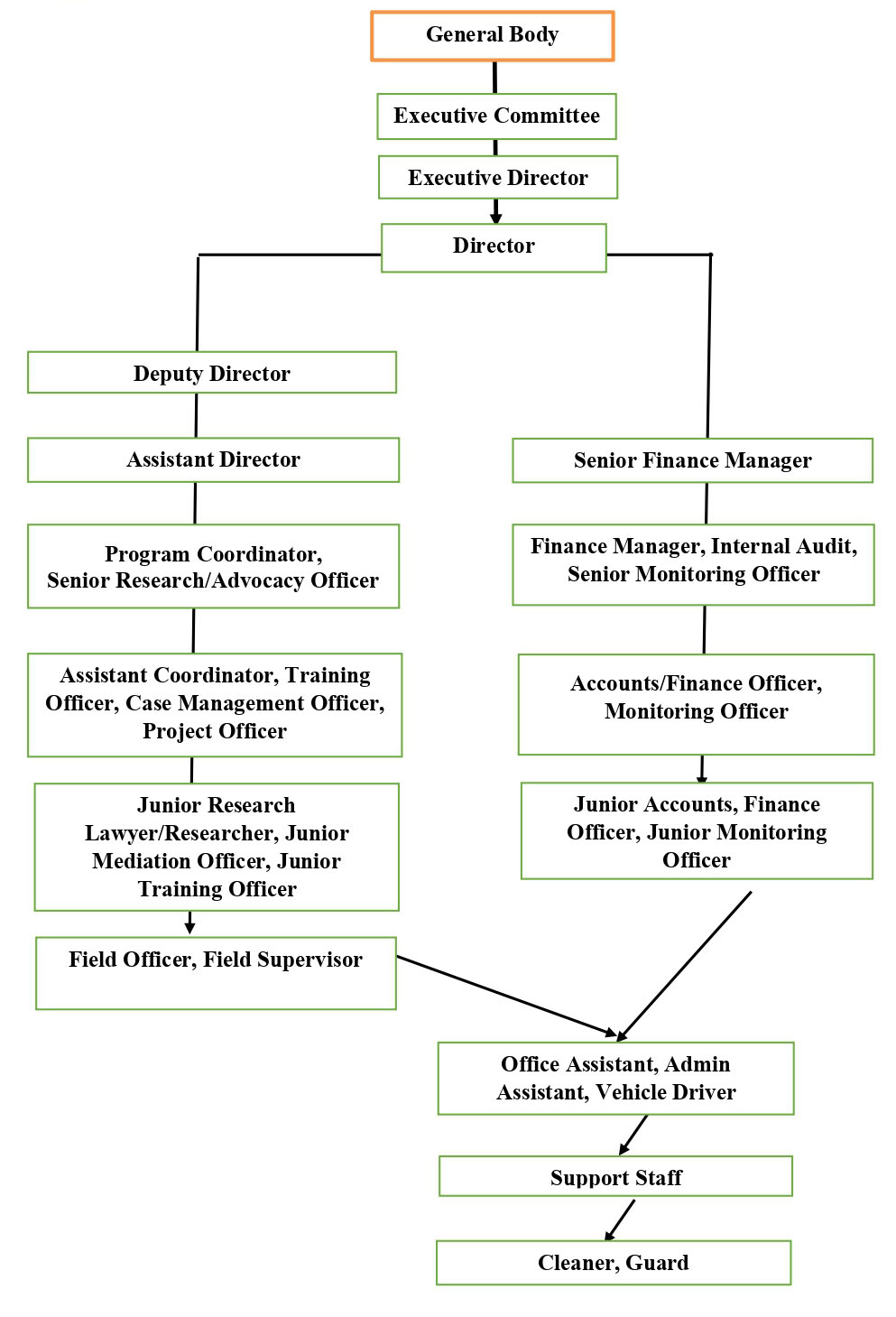 Organogram – GBF-Bangladesh